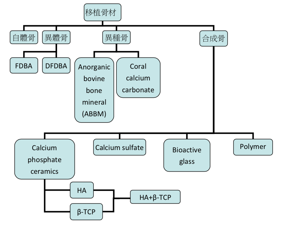 【學術分享】GBR 引導骨再生手術 - 人工植牙治療 -雅偲牙醫 鄭聖達醫師 陳映瑜醫師 - 雅偲牙醫 GBR牙科